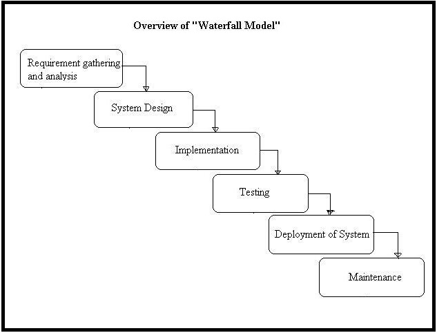 Anurag Das' Blog: The Waterfall Model