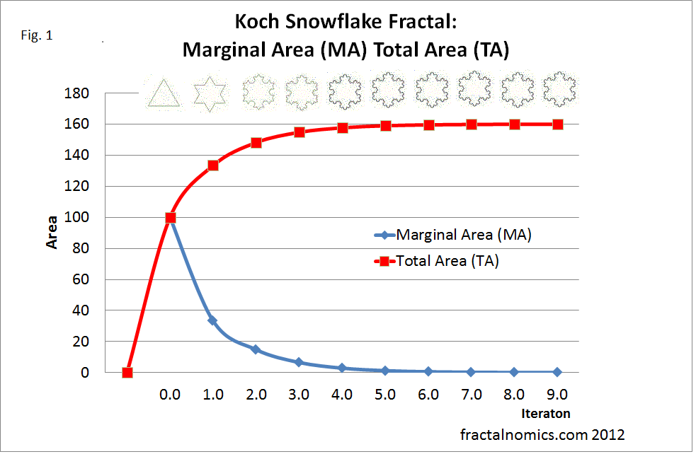 Fractal Dimension, (Economic's) Elasticity and Complexity