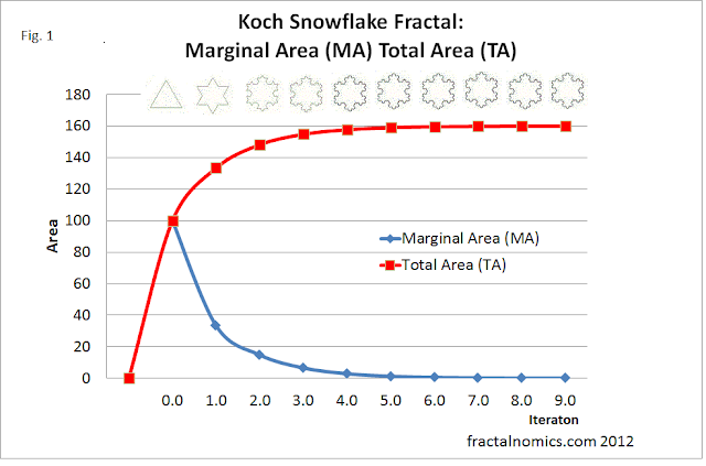 Fractal Dimension, (Economic's) Elasticity and Complexity