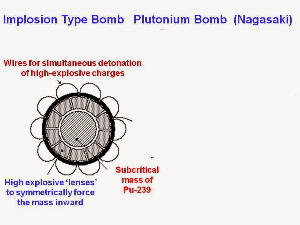 Plutonium Bomb Design