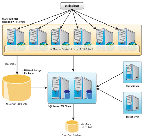 My SharePoint....: Configure RBS of SQL 2008 with SharePoint 2010 (Remote BLOB Storage) a best ...