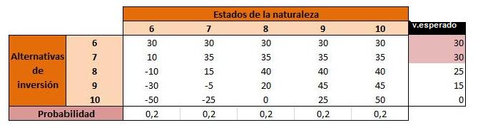 INVESTIGACIÓN DE OPERACIONES II: TEORÍA DE DECISIONES