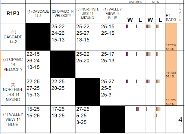 The Volley Geek: How to Read a Pool Sheet