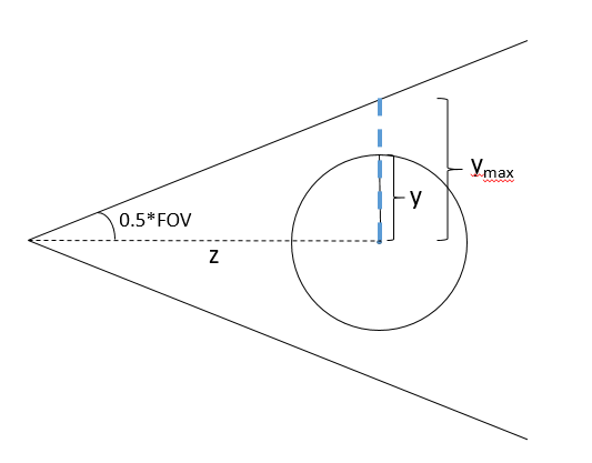 Radius of a Projected Sphere