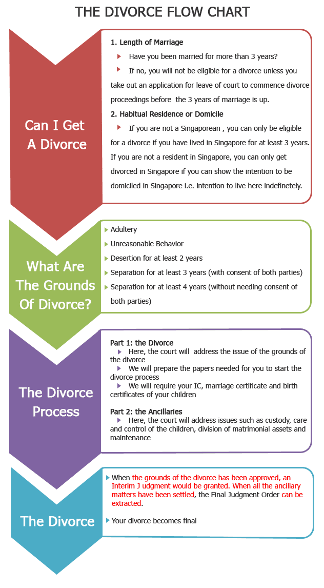 The Singapore Divorce Process: Understanding Through Flow Chart ...