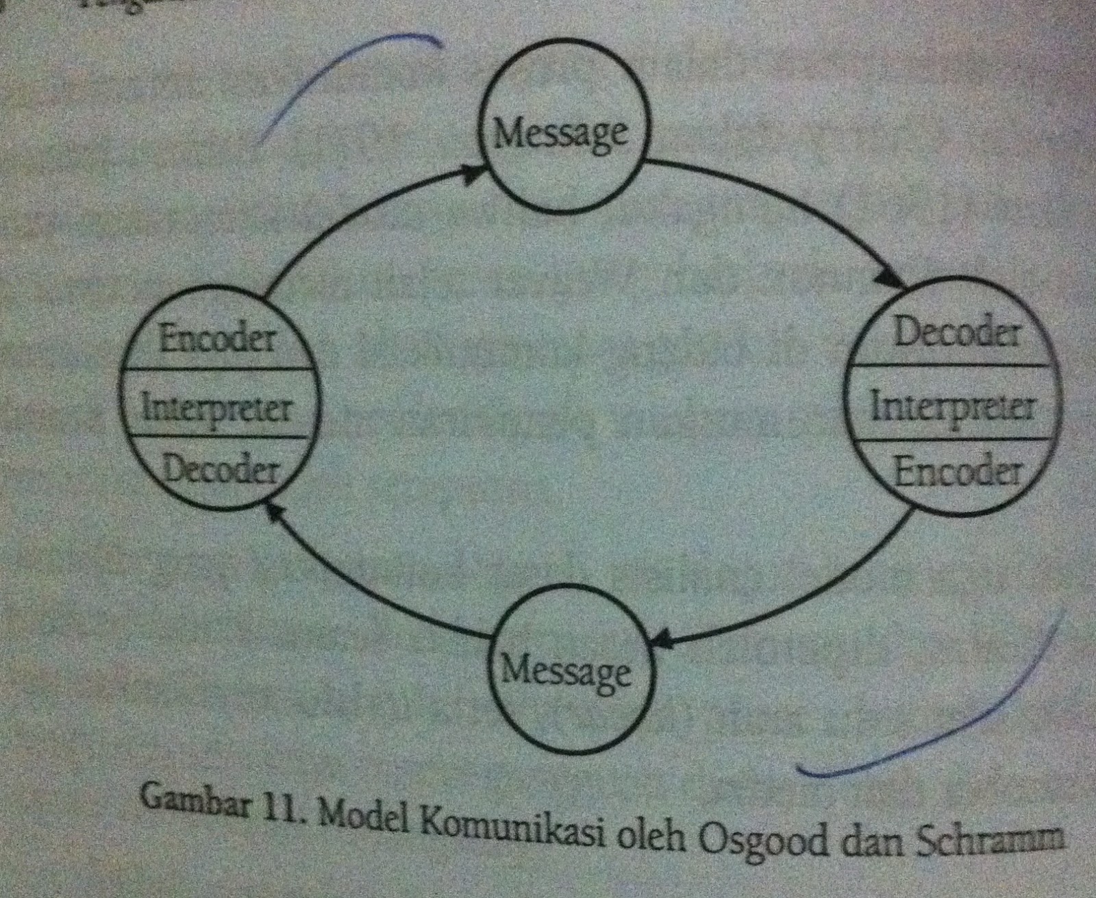 BAB 4 (Model Komunikasi) | Pengantar Ilmu Komunikasi