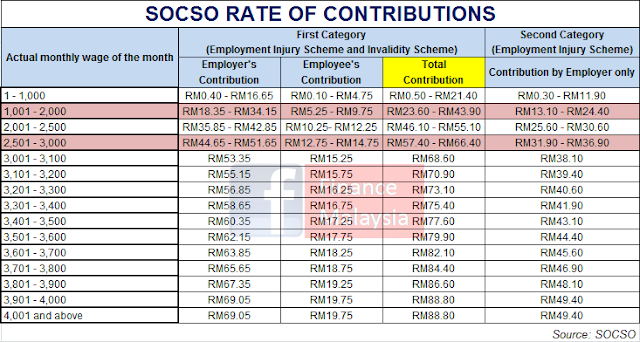 Finance Malaysia Blogspot: Understanding SOCSO. And, NEW Rate of ...