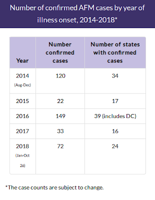 Avian Flu Diary: CDC Acute Flaccid Myelitis (AFM) Update - Oct 29th