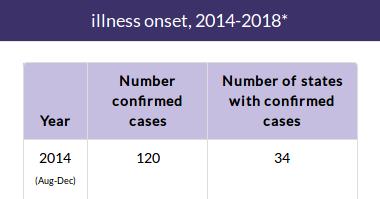 Avian Flu Diary: CDC Acute Flaccid Myelitis (AFM) Update - Oct 29th