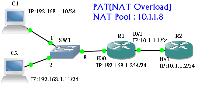 CiscoFreeLabs: NAT -- PAT (Port Address Translation) Labs
