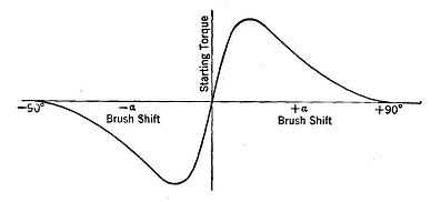 Sastra Otomasi Industri: PRINSIP KERJA MOTOR REPULSI