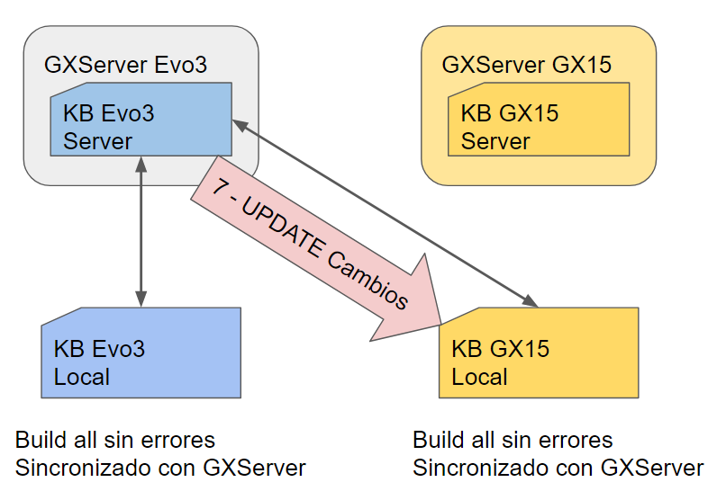 Cambiar De Version De Genexus En Kb Conectada A Gxserver