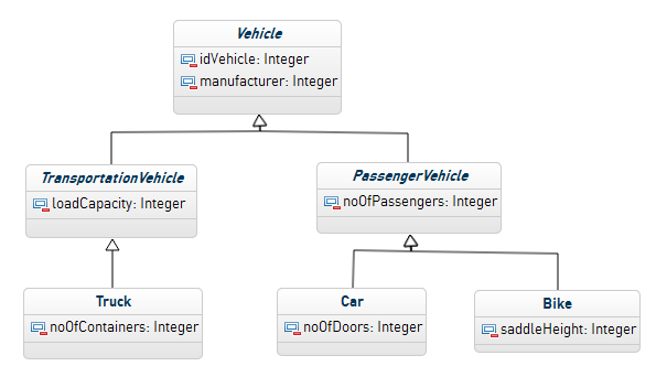 Single Table Inheritance Pattern