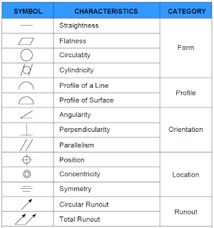 Geometric Characteristic (GD&T) Symbols - MechanicsTips