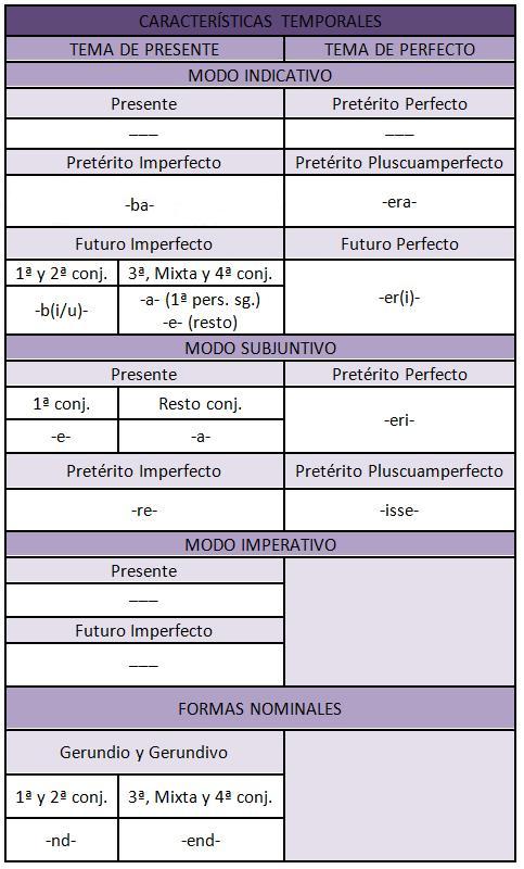 Latín y cultura: ELEMENTOS FORMALES DEL VERBO LATINO