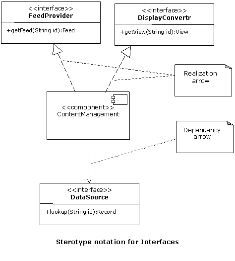 Java Best practices: Component Diagram