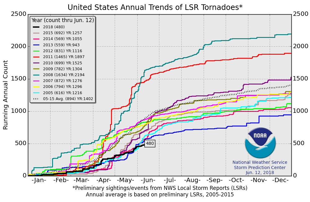 Ross' Blog: Interesting tornado numbers & record heat