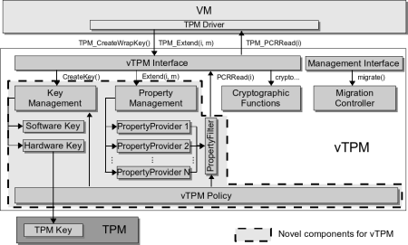 Marcel Winandy's Research Blog: Property-Based TPM Virtualization