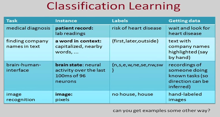 Supervised Learning | Classification | Regression | Features ...