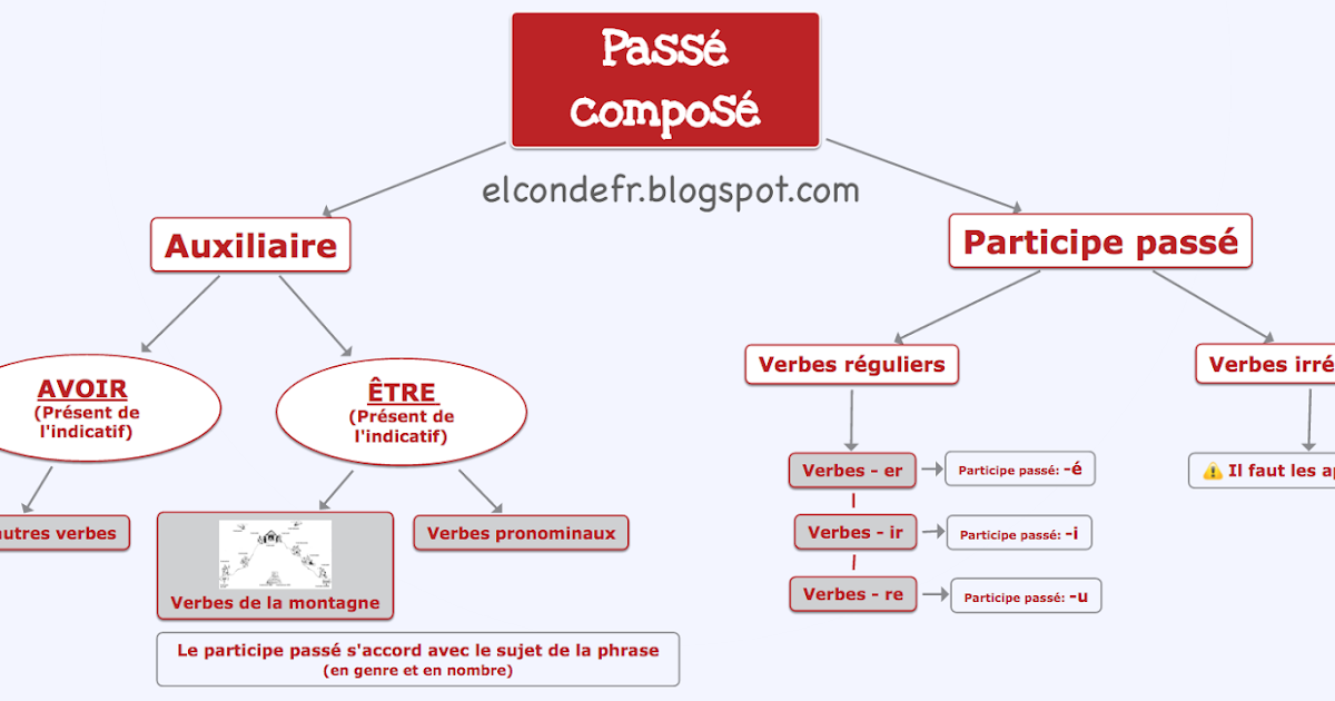 El Conde. fr: Carte mentale du passé composé