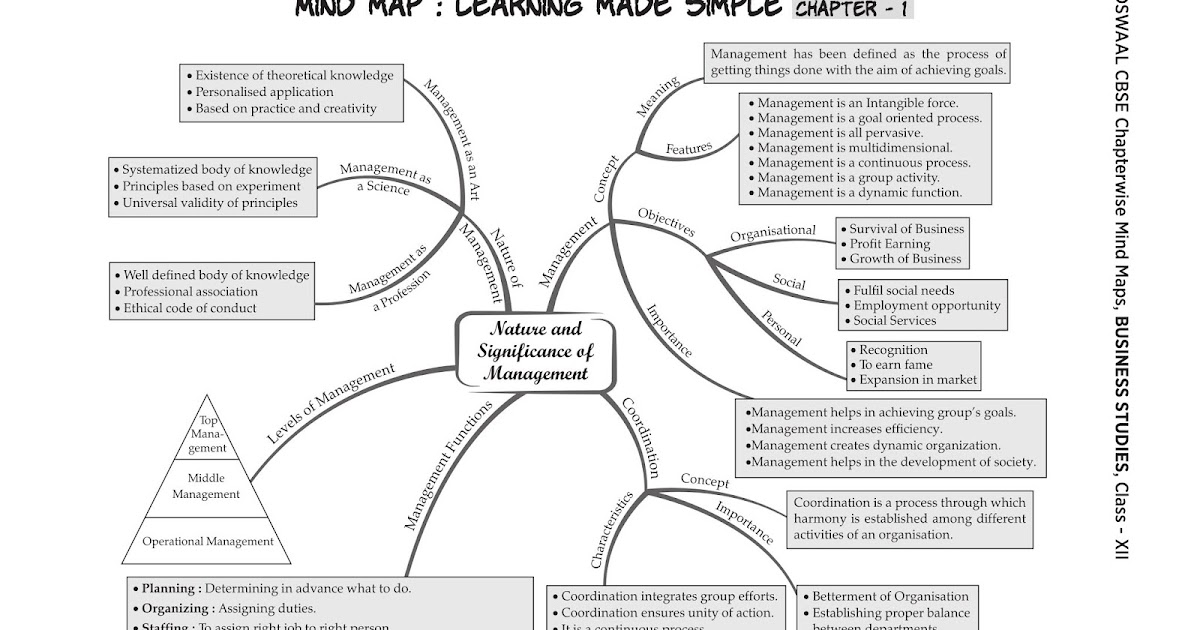 QUICK REVISION- MIND MAPS FOR ALL BST CHAPTERS - EASY BST