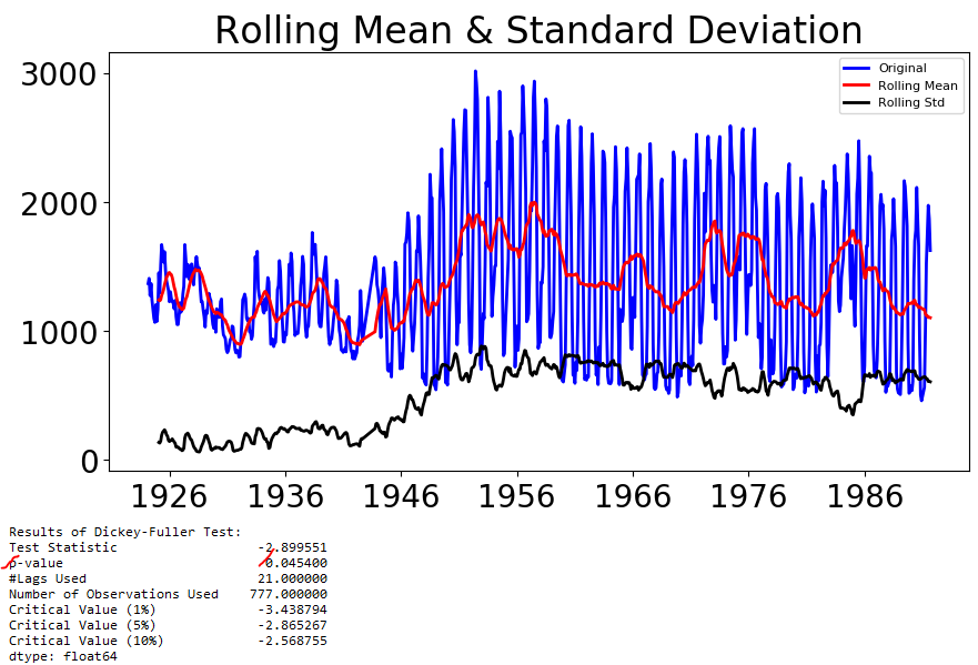 Python And Plot Graphs Charts Lines Python Stationarity Check Using Dickey Fuller Test Acf