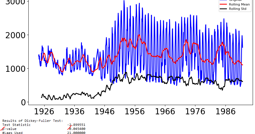 Python and Plot - Graphs Charts Lines: Python stationarity check using ...
