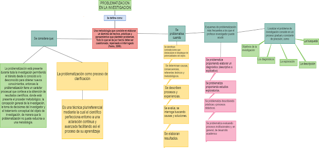 Mapas conceptuales (Estado de la cuestión y la problematización