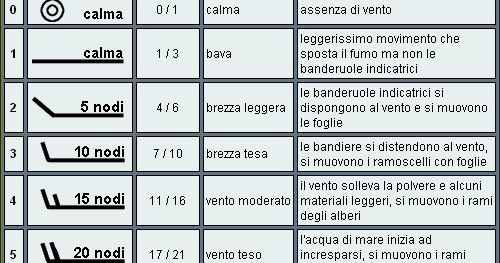 Vento artificiale - Artificial wind: La classificazione del vento e la ...