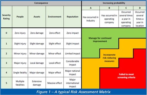 Process Safety and Risk: Risk Ranking:Essence of any Hazard Analysis