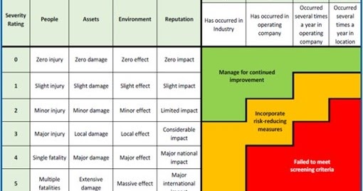 Process Safety and Risk: Risk Ranking:Essence of any Hazard Analysis