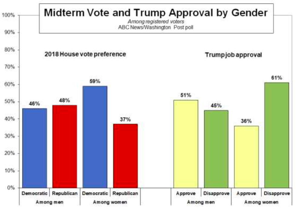 jobsanger: New CNN Poll Shows Democrats With An 11 Point Lead