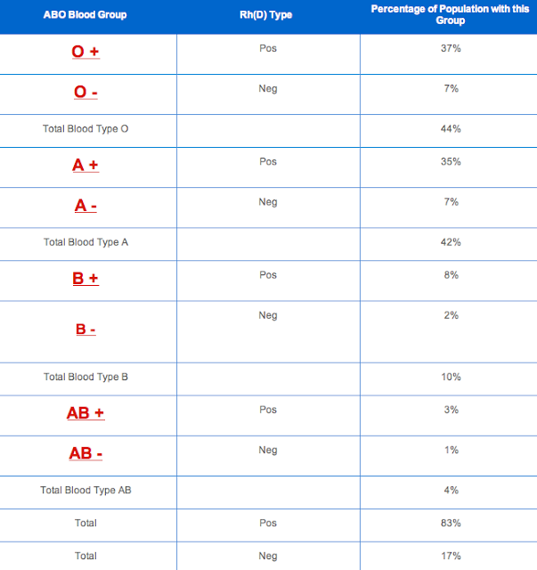Rhesus Blood Group System: Blood groups explained