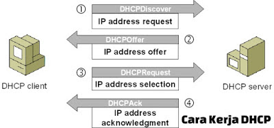 MATERI TENTANG DHCP | berbagi itu indah