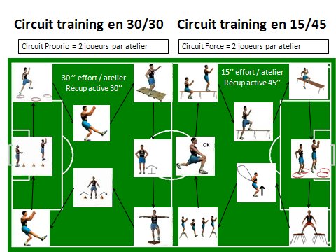 Préparation Athlétique Football: CIRCUIT-TRAINING EN FOOTBALL