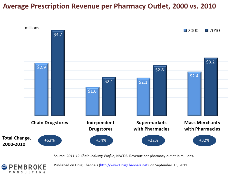 Drug Channels: The Pharmacy Industry's Evolution: 2000 to 2010