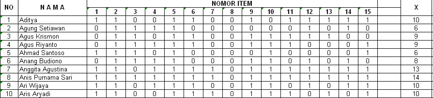 Menghitung Reliabilitas Tes Rumus KR-20 | Info Paling Tahu