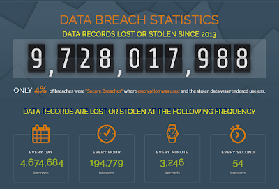 AnchisesLandia- Brazilian Security Blogger: [Segurança] Breach Level Index