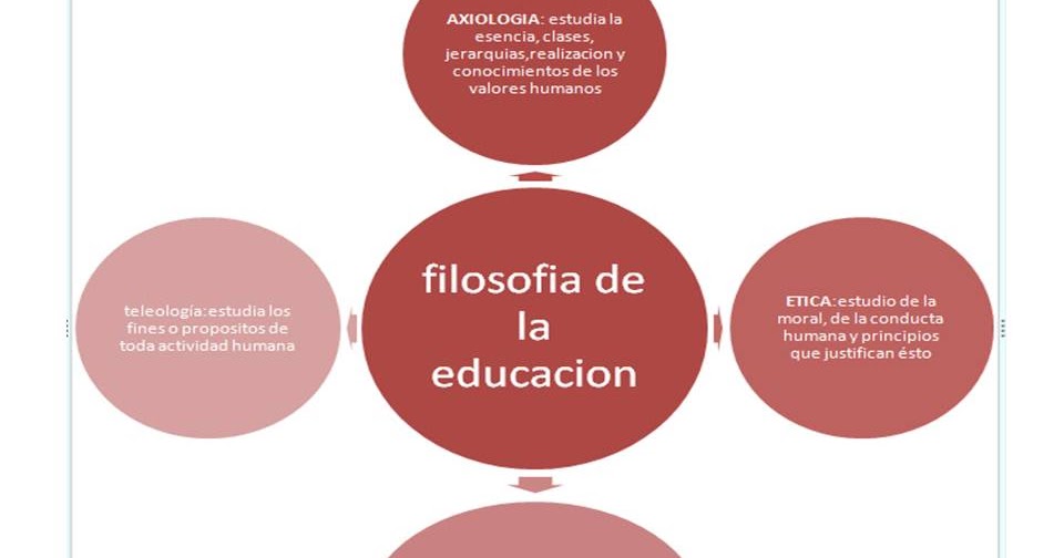 Pedagogia y Filosofia Educativa: diagrama filosofia de la educacion