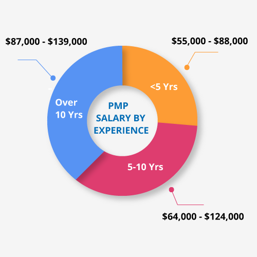 Credo Systemz: Complete Information about PMP Certification