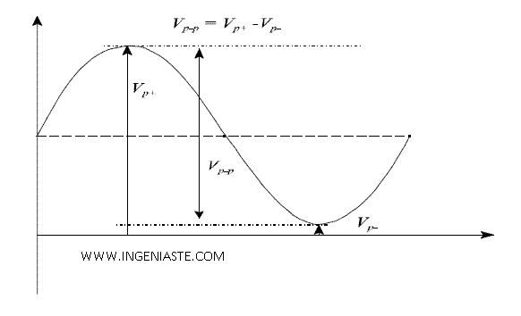 Valor de Pico y de pico-pico | 📶Novedades en tecnologías y ciencias ...