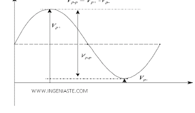 Valor de Pico y de pico-pico | 📶Novedades en tecnologías y ciencias ...