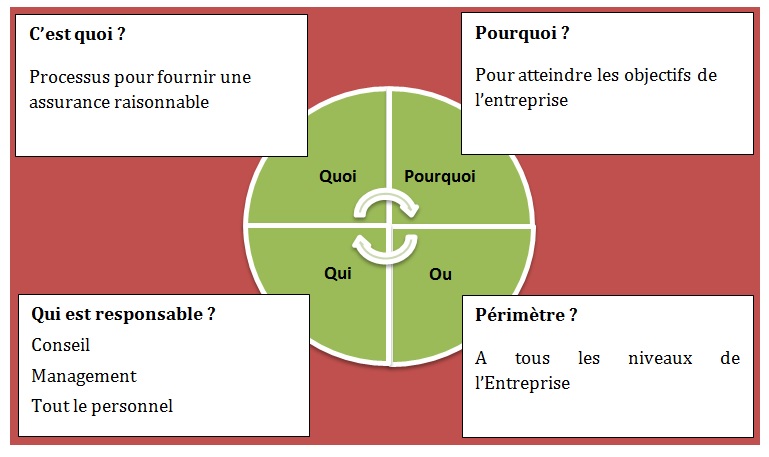CONNAISSANCE DE BASE: Le Contrôle Interne: c'est quoi, pourquoi, qui et ou?