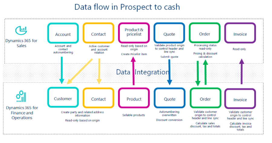 Common Data Service - Data Integration - Configuring Prospect to Cash ...