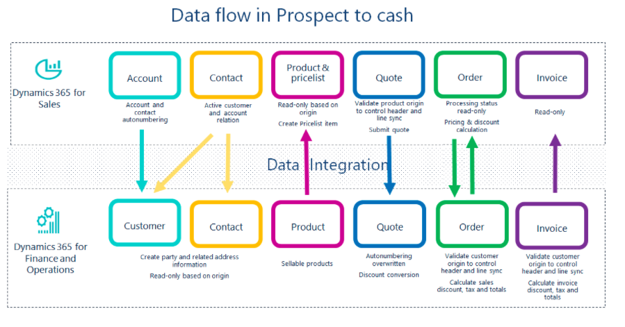 Common Data Service - Data Integration - Configuring Prospect to Cash ...
