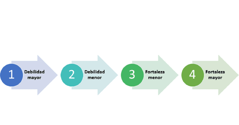 Matriz MEFE, MEFI, DOFA