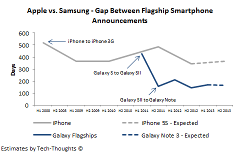 Galaxy S4: A Sign of Shrinking Smartphone Development Cycles | Tech ...