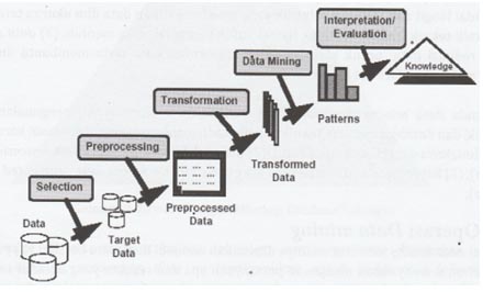 Operasi dan Tahapan Proses Data Mining - Tutorial Komputer