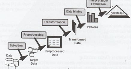 Operasi dan Tahapan Proses Data Mining - Tutorial Komputer