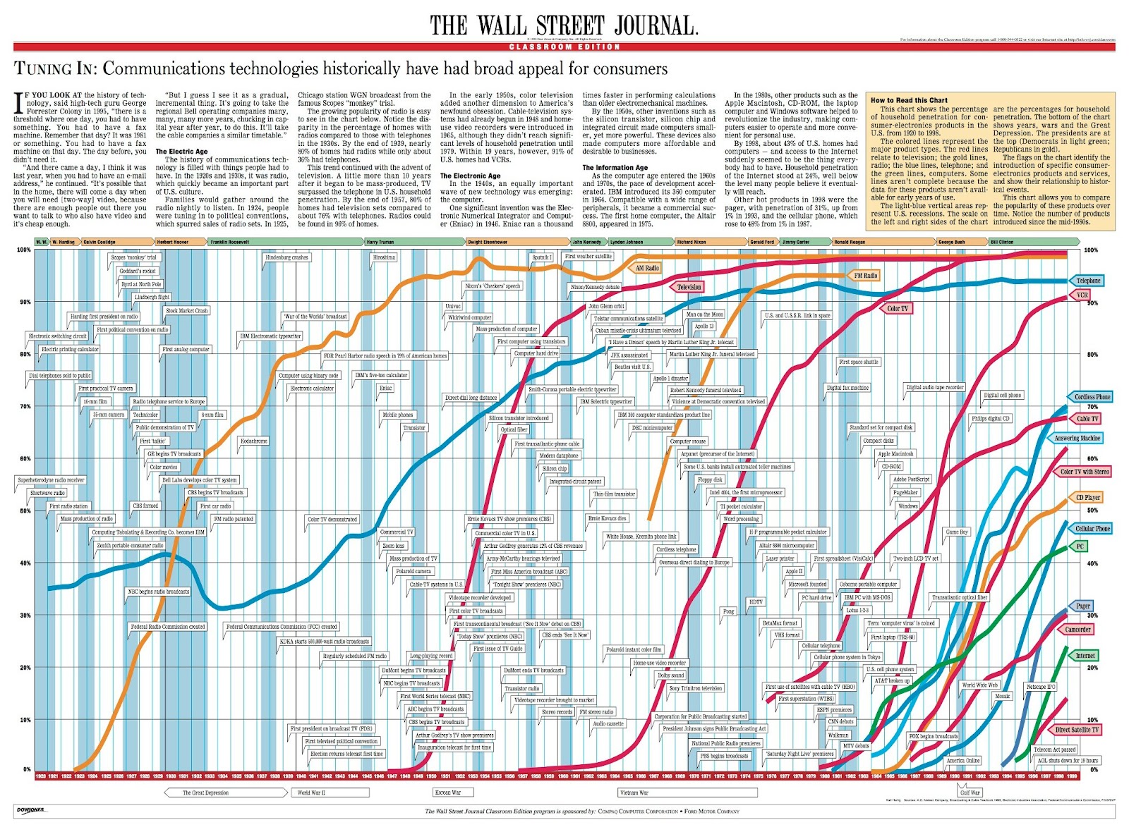 Dr.Jiw: History of ICT technologies in time order